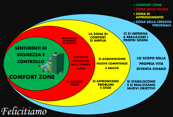 Comfort zone: cos'è, perché è importante e come uscirne | Felicitiamo